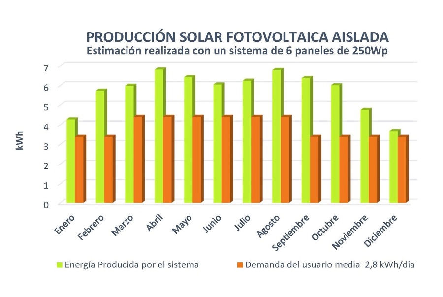 Foto: Gráfica de Producción de Sistema Solar Fotovoltaico Aislado de ...